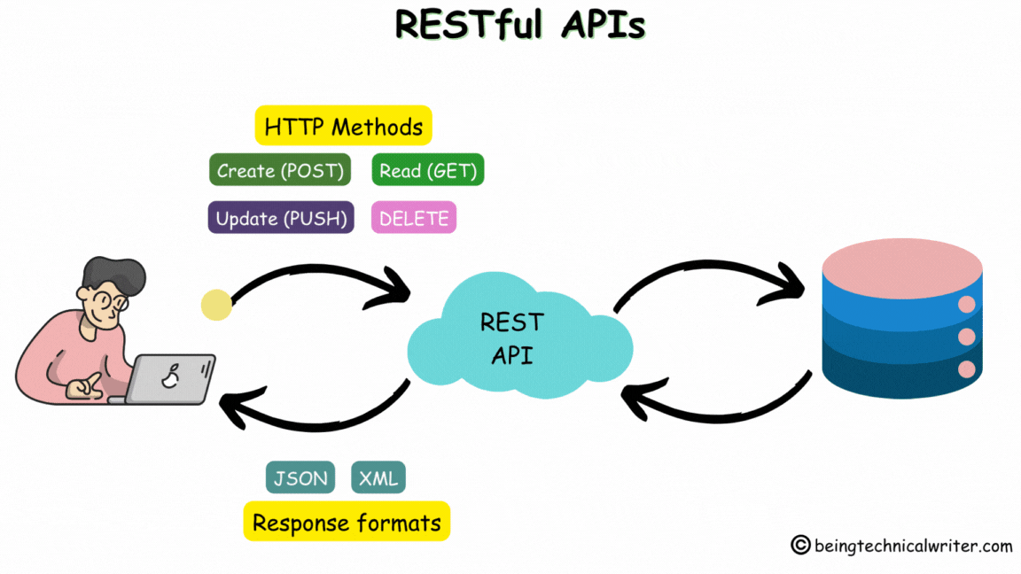 Stop Misusing POST! — Use the Right HTTP Method | by Bhupendra Singh ...