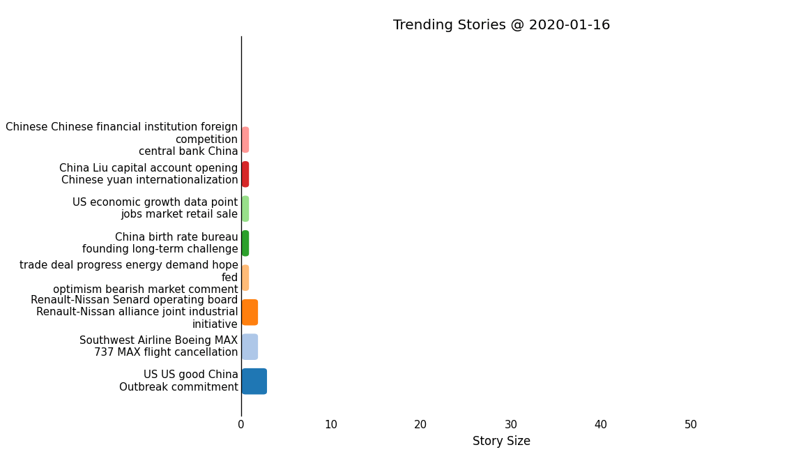 Extract Trending Stories in News. How to effectively extract keywords ...
