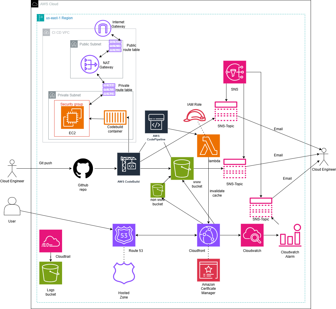 End-to-End Automated Deployment Pipeline with S3, CloudFront, ACM, SNS ...
