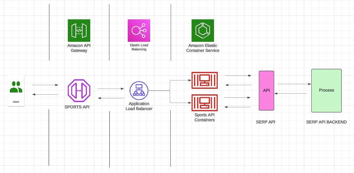 SPORTS API MANAGEMENT SYSTEM. Project Overview | by Felix Momodebe ...