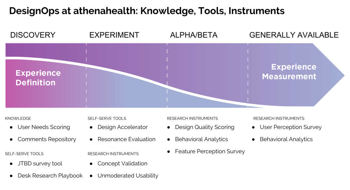 Scaling User Research in an Agile R&D Organization | by Jen Cardello ...