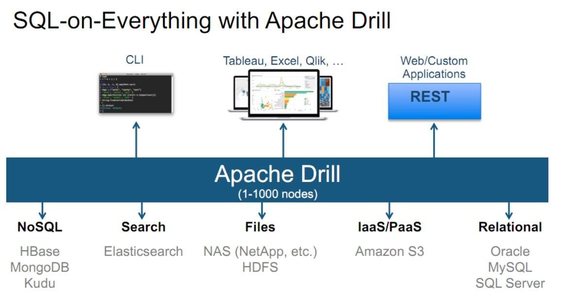 Apache Drill: Revolutionizing Data Exploration in the Big Data Era | by Everton Gomede, PhD ...
