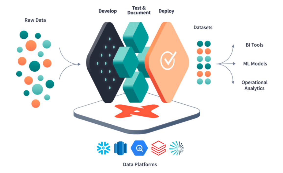 Exploit the value of your data with dbt | Medium