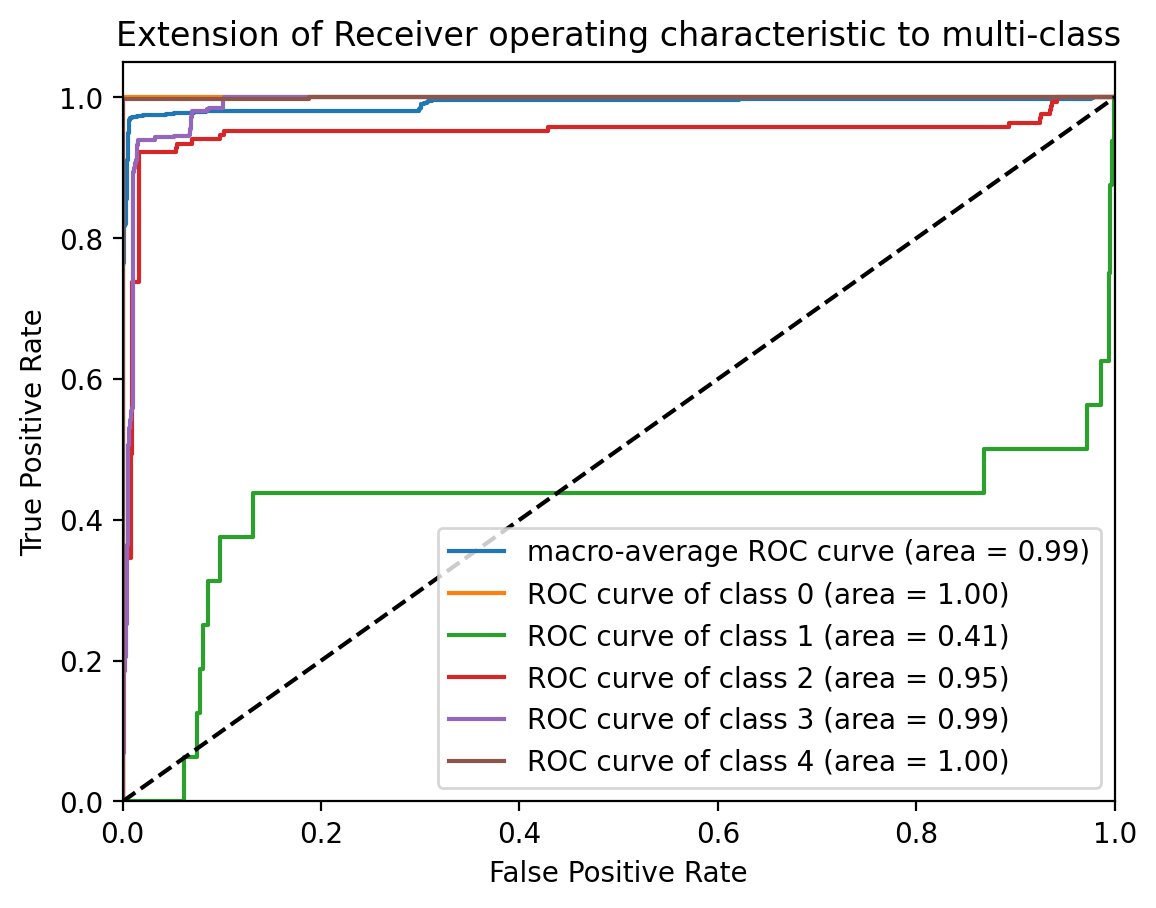 ROC for multi class classification | by Atshaya | Dev Genius