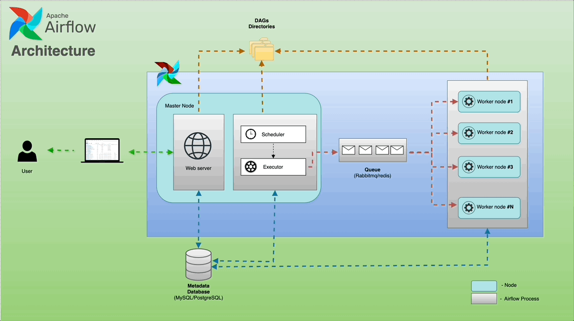 Apache Airflow Architecture Simplified | by Raviteja Tholupunoori | Apache Airflow | Medium