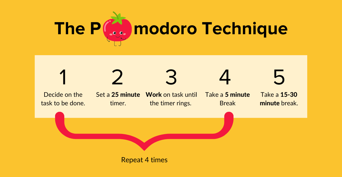 #AMAL ACTIVITY. “EAT THAT FROG WITH A POMODORO” | by Sundas Hizbullah ...
