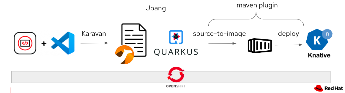 Tutorial : Integration pattern in Serverless world with Knative and Apache Camel | by Kah Hoe ...