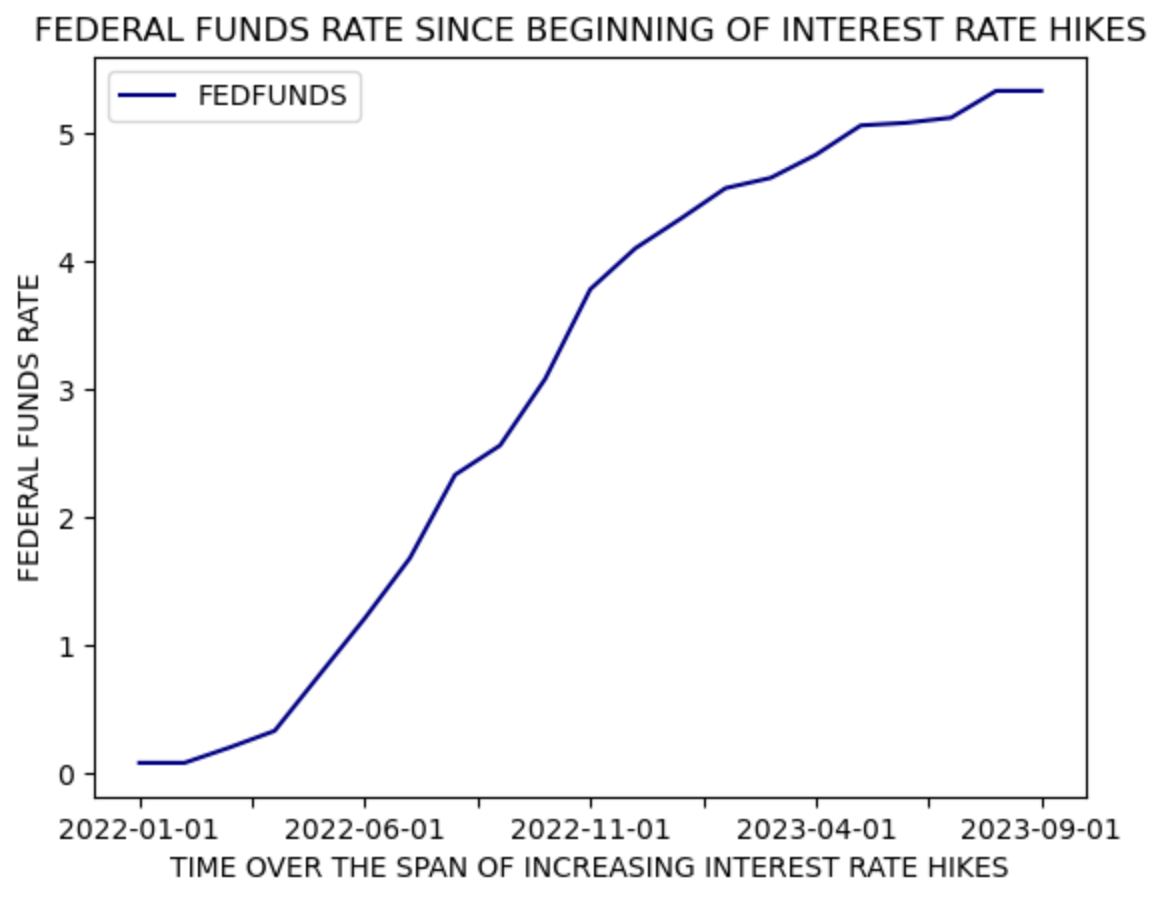 Understanding Fed Interest Rate Hikes and Government Spending | by Eric ...