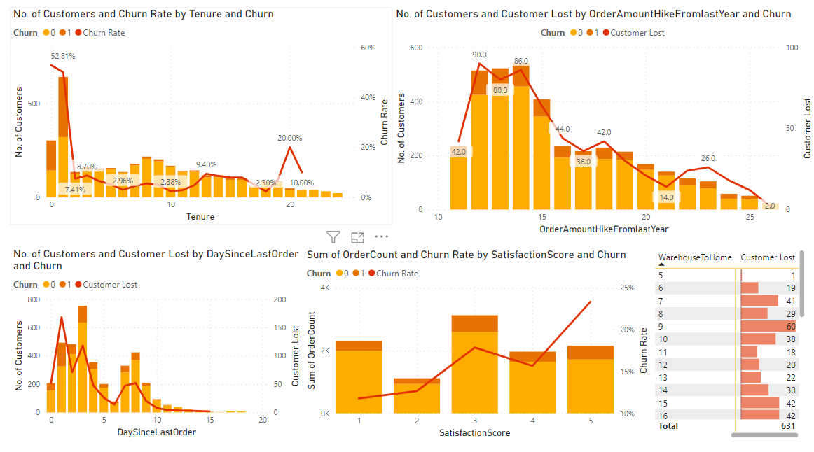 E Commerce Churn Analysis. Aim | by Pooja | Medium