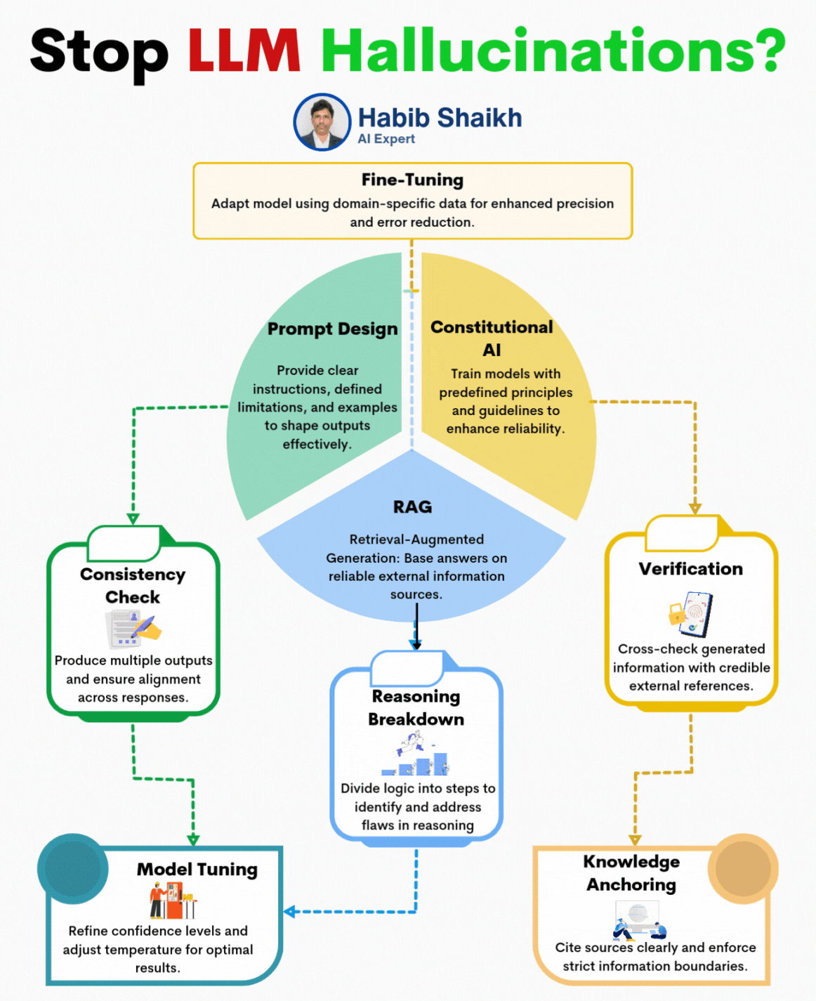 Stop LLM Hallucinations - Habib Shaikh - Medium