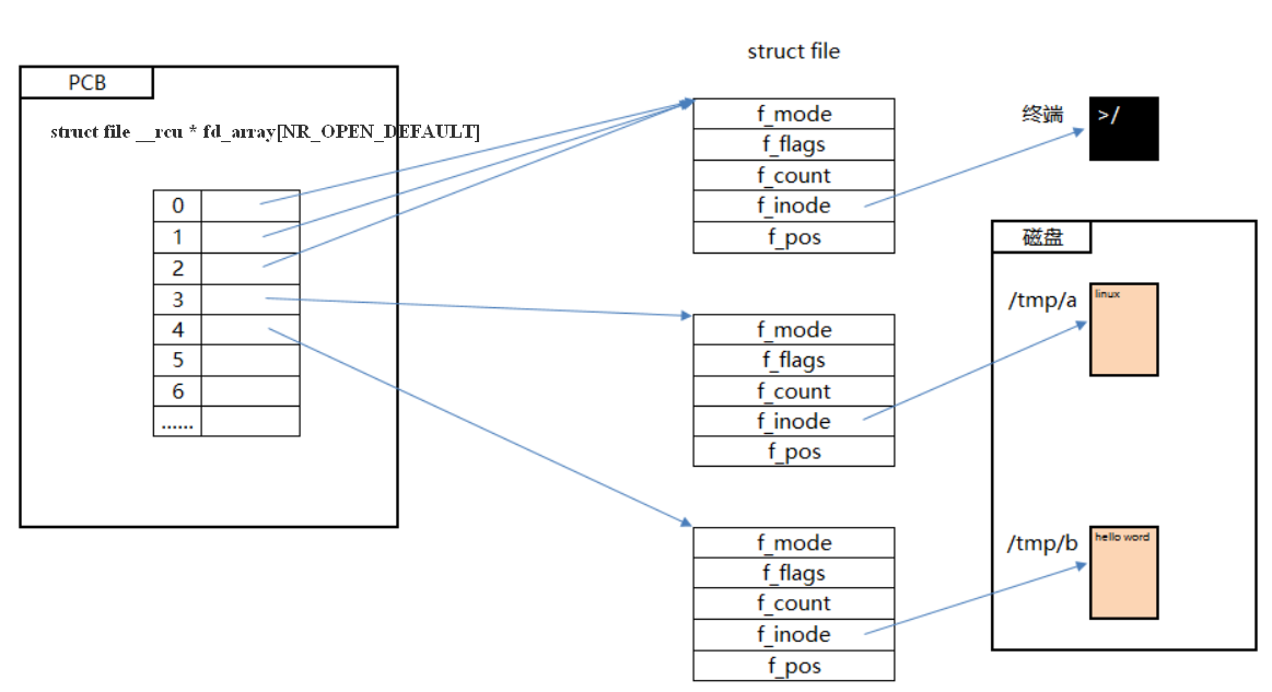 The Linux Kernel Data Structure Journey — “struct file” | by Shlomi Boutnaru, Ph.D. | Medium