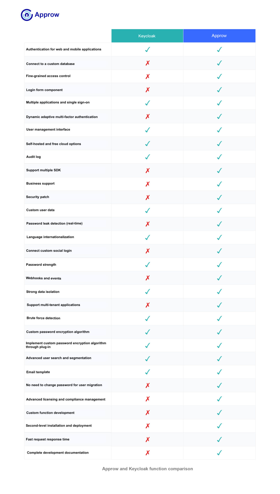 Keycloak vs. Approw, should single sign-on be implemented with an open ...