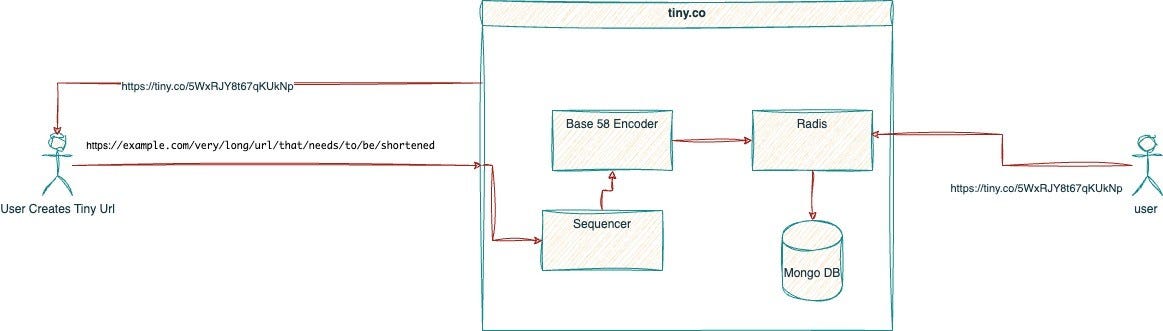 Demystifying the Short Link: An Architect’s Journey into URL Shortener ...