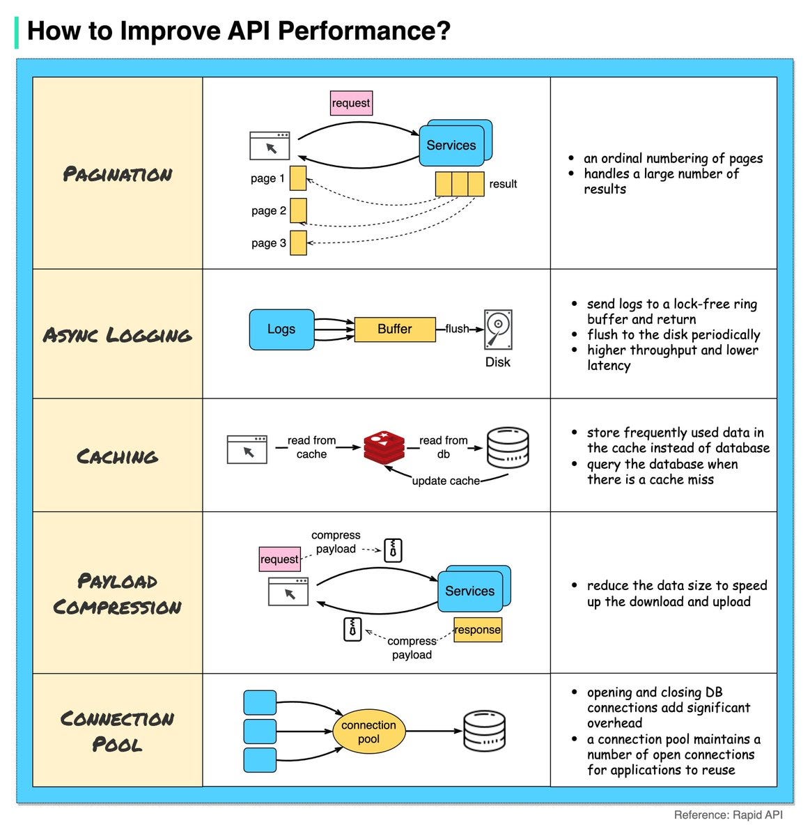 How to Improve API performance.. API performance is critical for any… | by Ian Kiprono | Medium