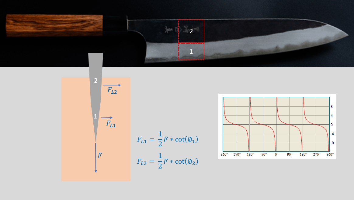 Geometry cuts: the physics behind why some knives suck and others don’t ...