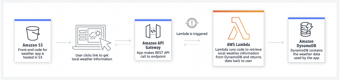 Deploying A Web App Using Lambda Api Gateway Dynamodb And S3 With 