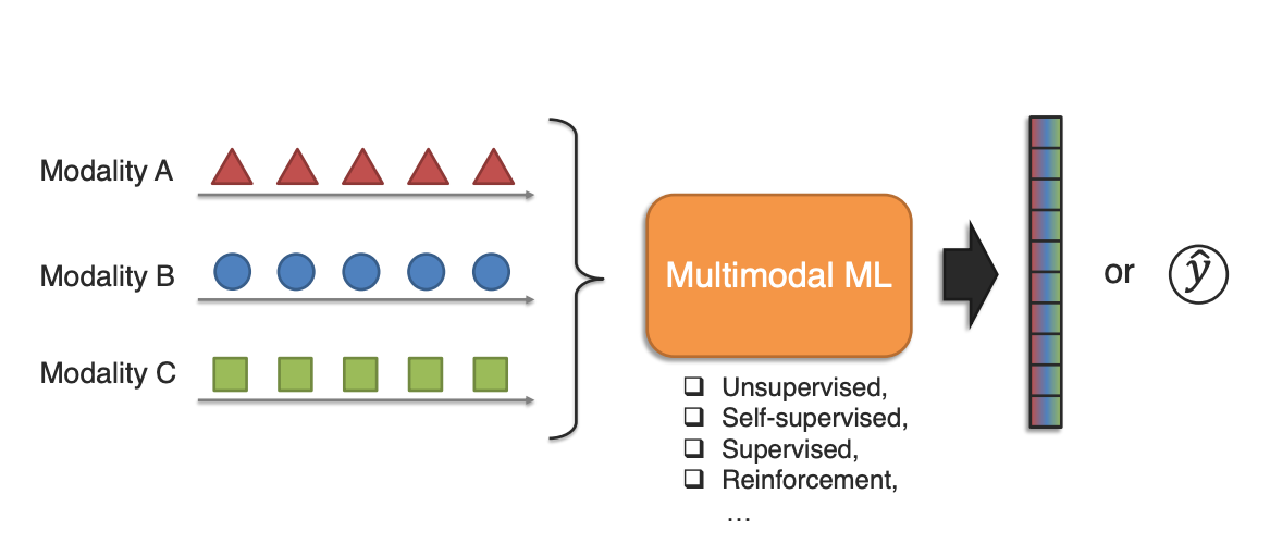 An Introduction To Multimodal Machine Learning By Ritesh Ratti Ph D Medium