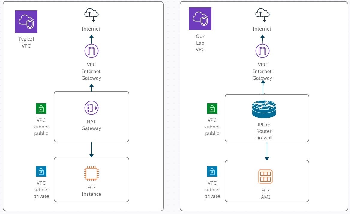 How to Deploy a Router Firewall on AWS | by Patrick Ho | Medium
