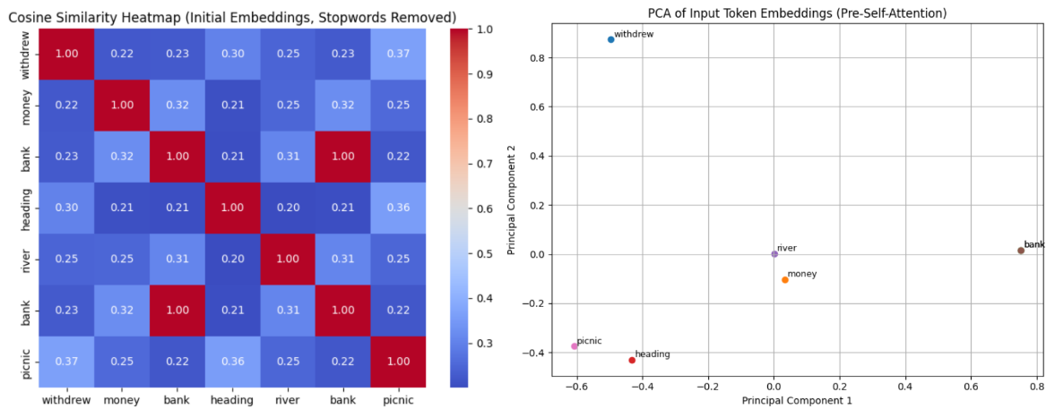 Layer-Wise Analysis of Attention: Building Contextual Embeddings in ...
