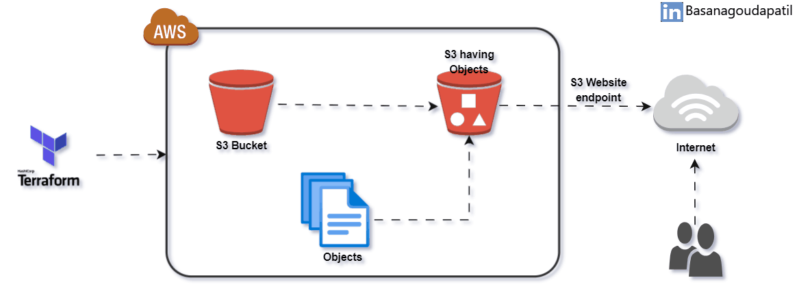 Hosting a Static Website on AWS S3 with Terraform | by Basanagouda Patil | Medium