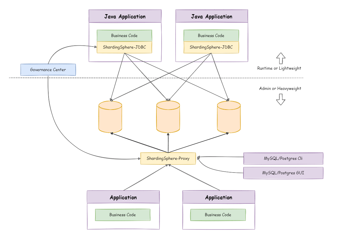 A Distributed Database Load Balancing Architecture with ShardingSphere: Demo & User Case | Dev ...