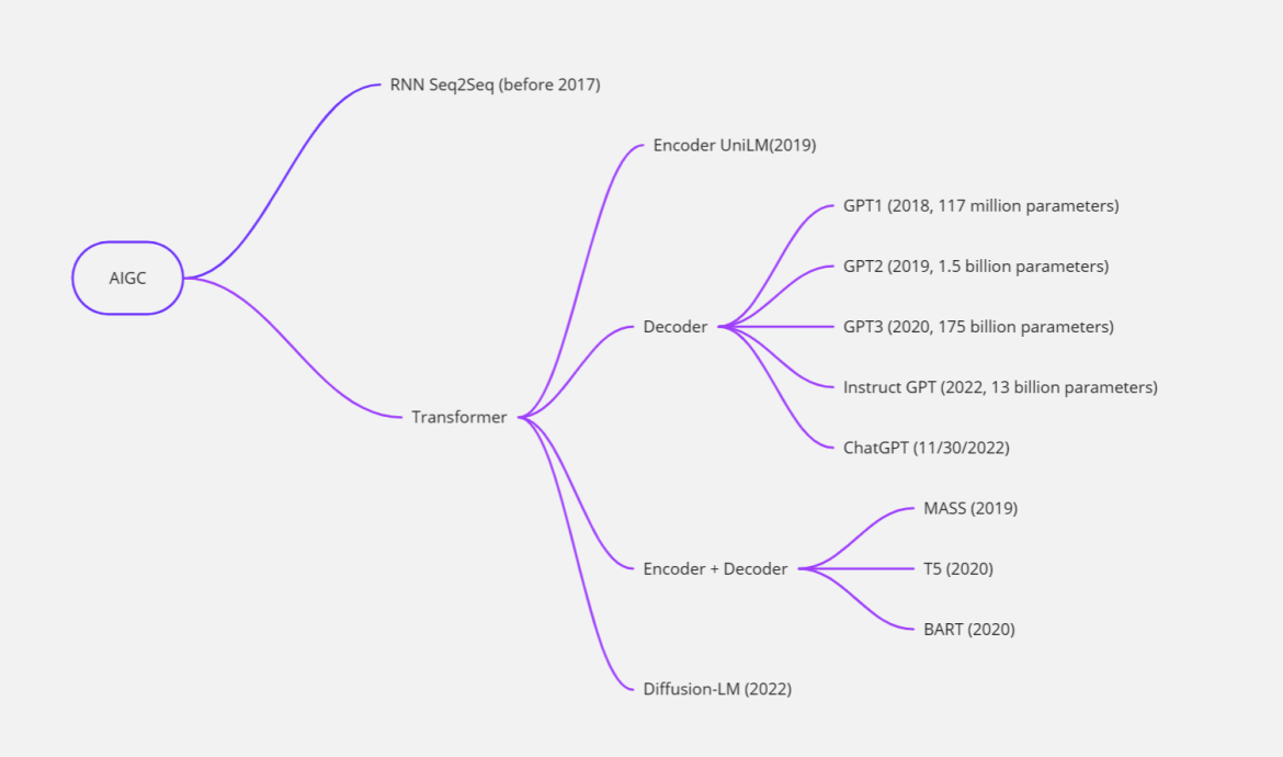 How Does ChatGPT Work? Tracing The Evolution Of AIGC. | by peter | Medium