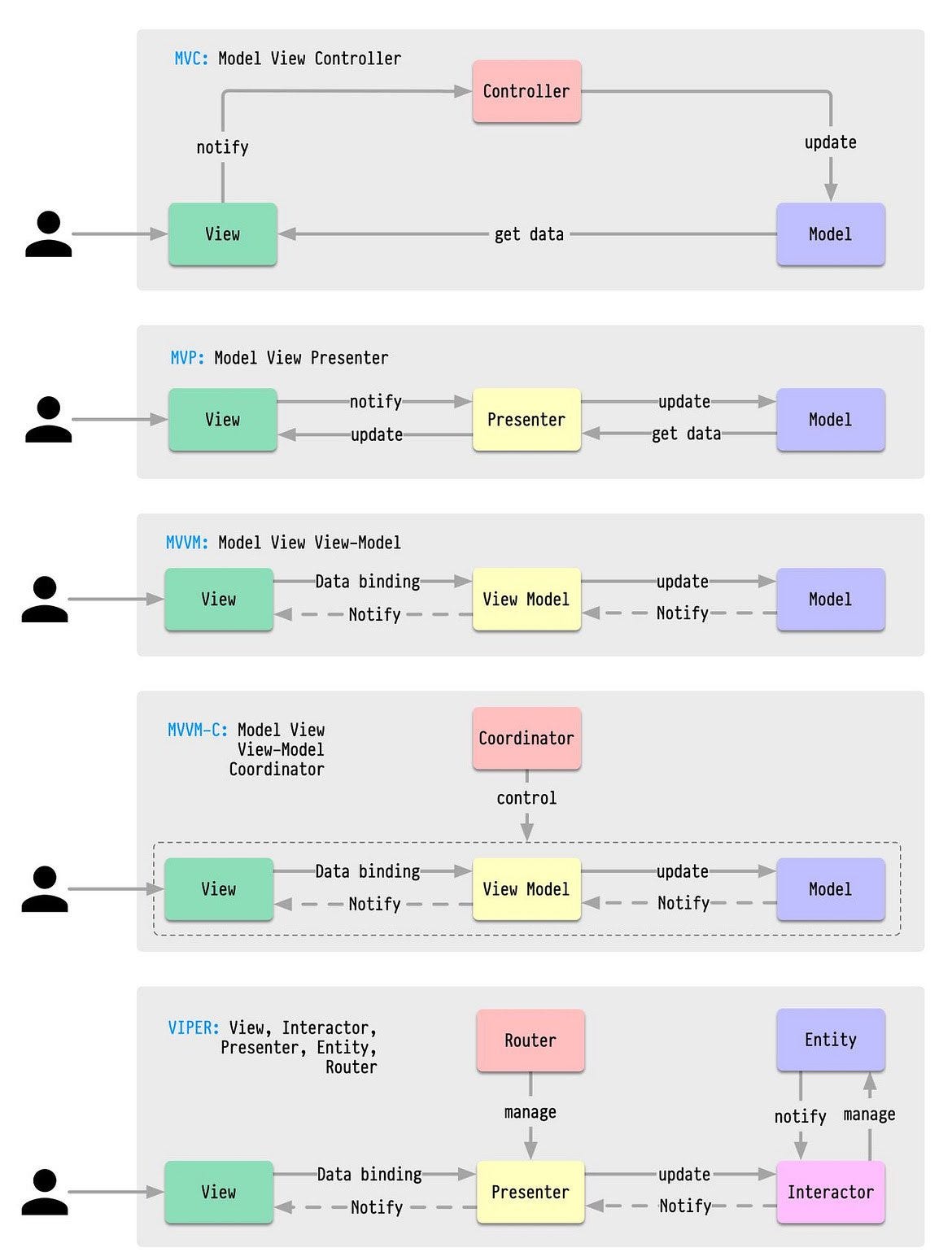 MVC, MVP, MVVM, MVVM-C, and VIPER architecture patterns | by Ayush Soni ...