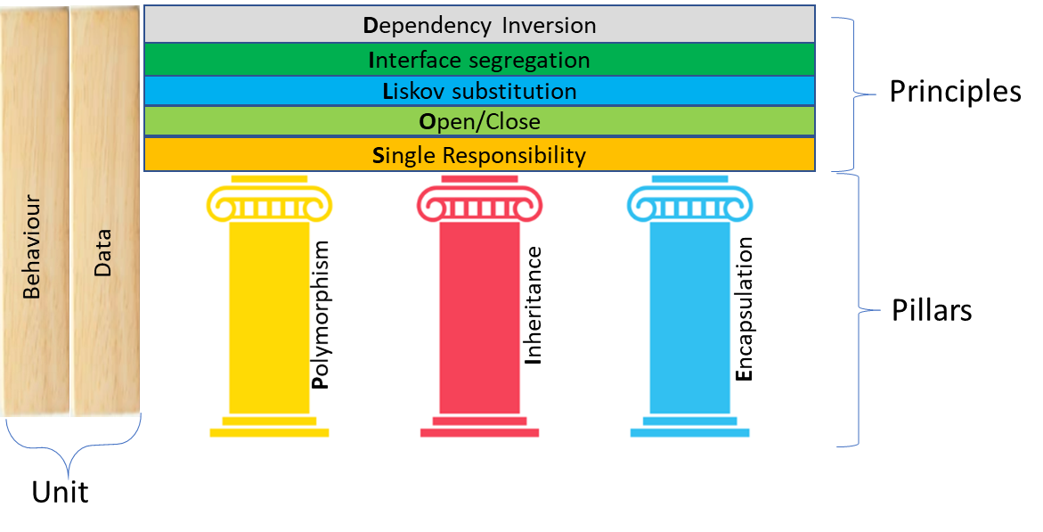 Pillars and Principles in Object Oriented Programming | by Vijay ...