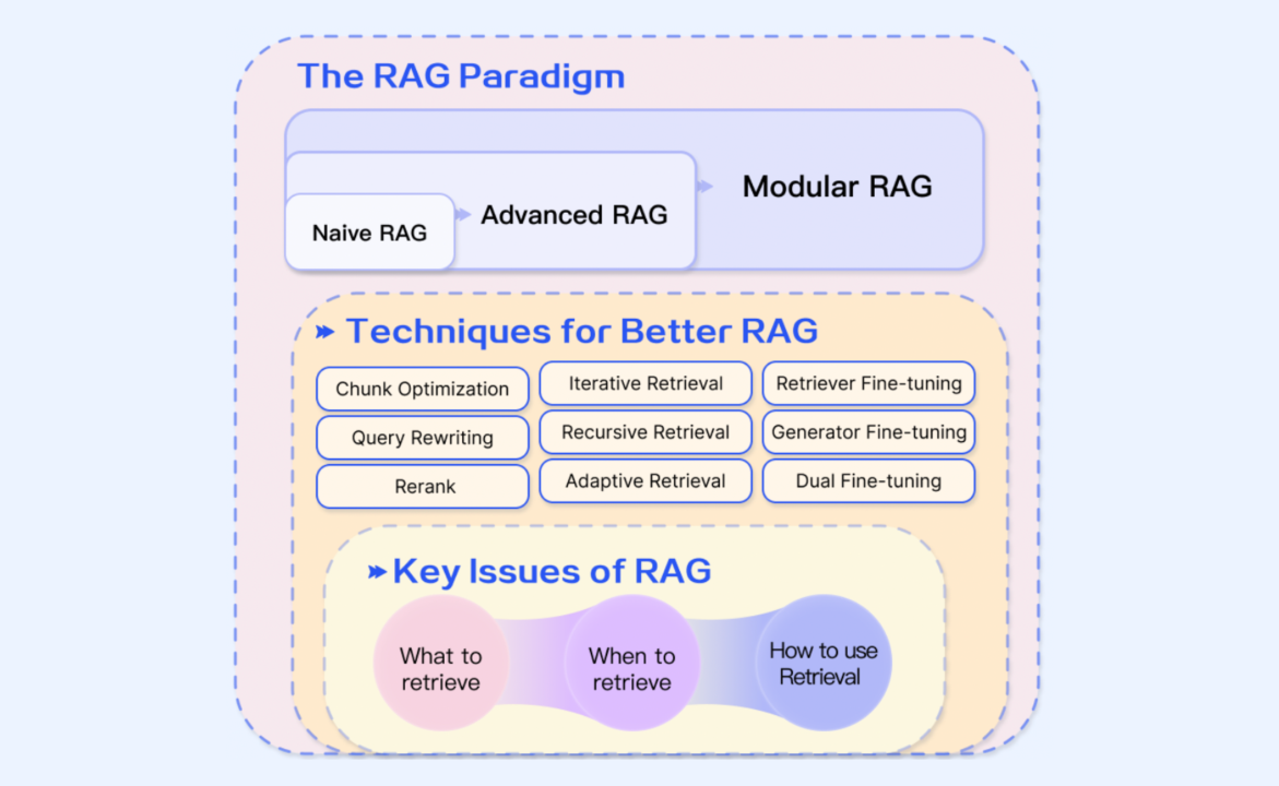 #11 🚀 Elevating Your AI with Advanced RAG Techniques : A Comprehensive ...