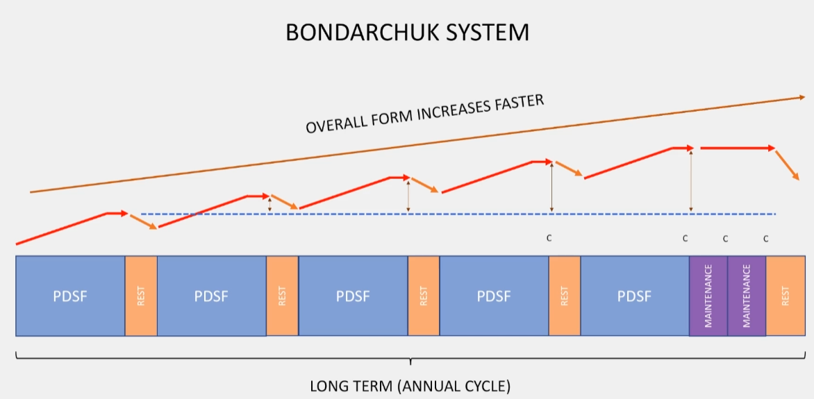 A Crash Course on the Bondarchuk Training System | by Stephen Hart | Medium
