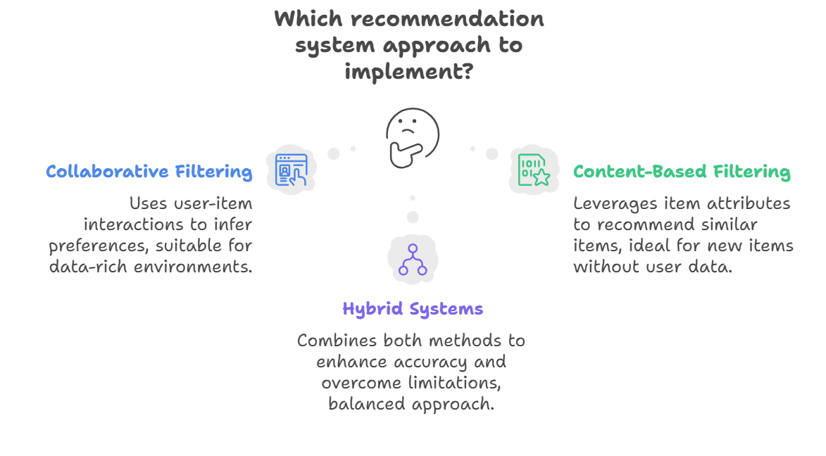 ML : Building Hybrid Model Recommendation System Using Surprise & TF ...