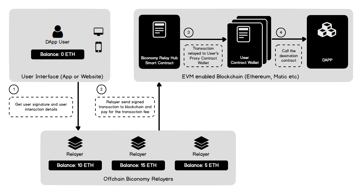 The Meta Transaction Flow. Building a meta transaction relayer… | by ...