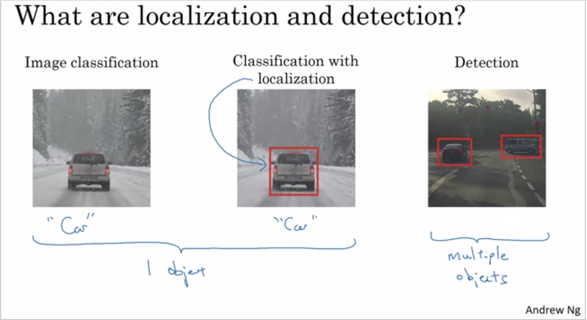Object Localization And Object Detection By Ramit Agarwal Medium