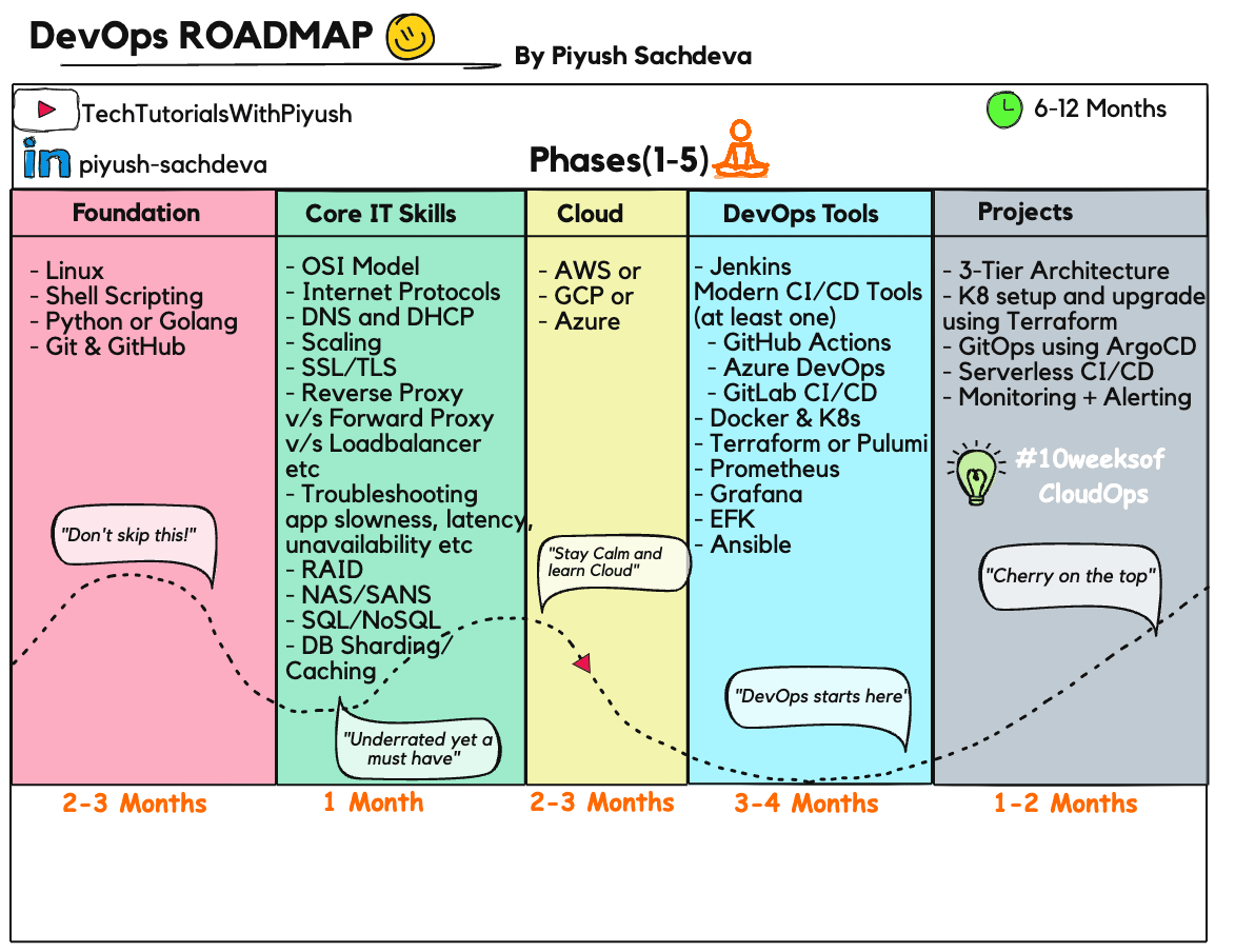 DevOps and Cloud Engineering Learning Path 2025 | TheCloudOpsCommunity