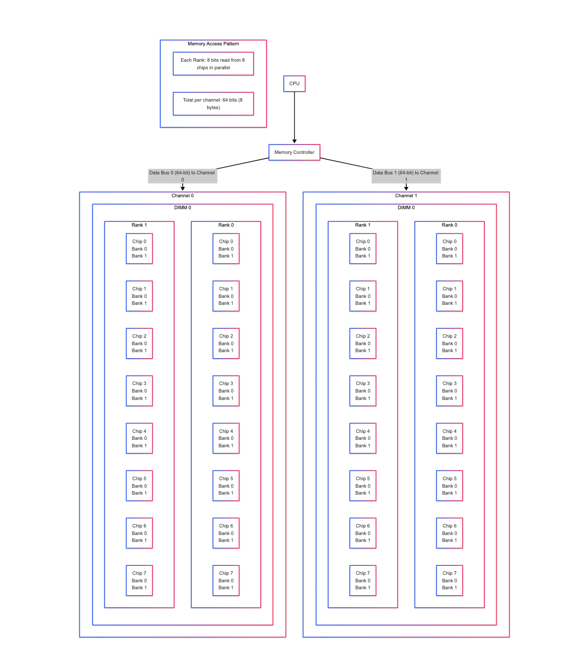 Understanding DRAM Internals: How Channels, Banks, and DRAM Access Patterns Impact Performance ...