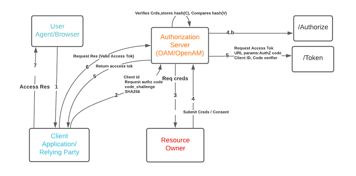 Authorization Grant code with PKCE | by Mat David | FAUN.dev ...