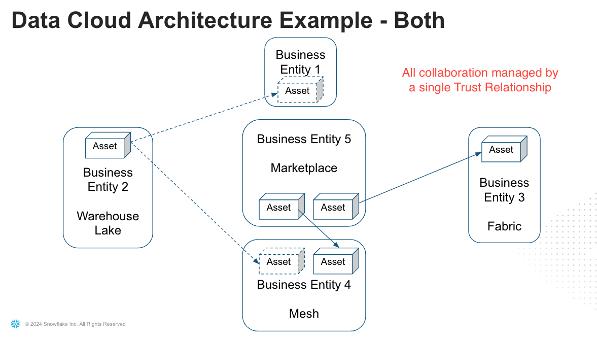 Snowflake and the Data Cloud Architecture | by James Anderson | Data ...