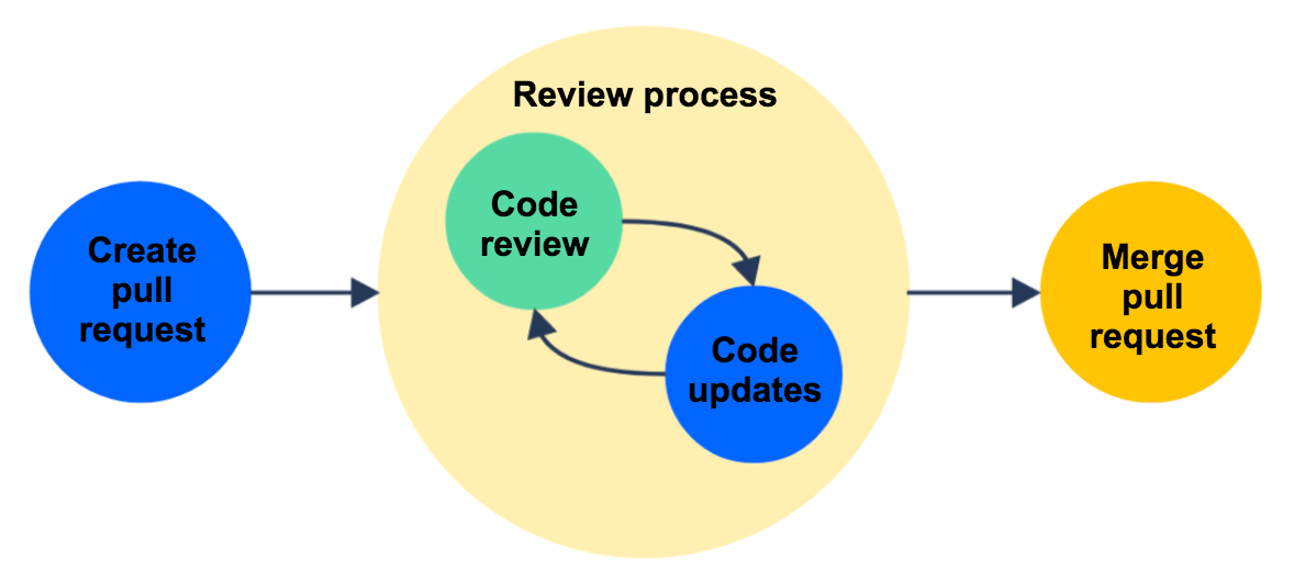 Best Practices for writing code review comments | by Colton | The Crazy Coder | Medium