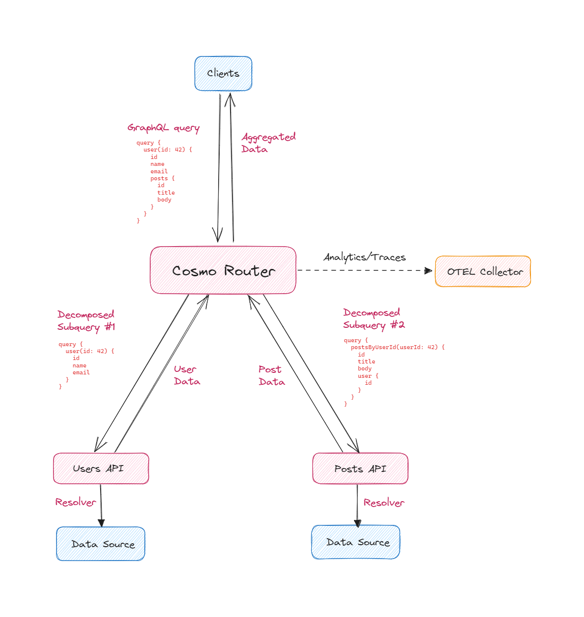 An Introduction to Federated GraphQL | JavaScript in Plain English
