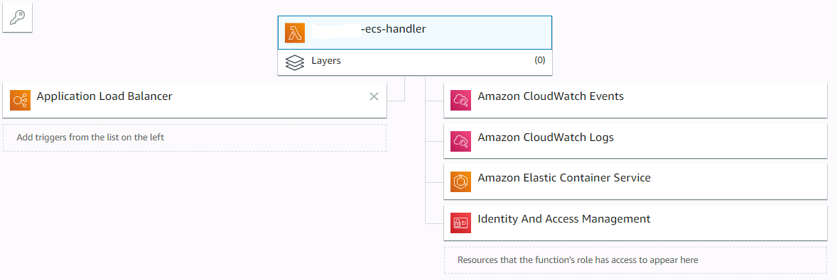 Lightweight Serverless API Using AWS Lambda and ALB | by Driven by Code | Driven by Code | Medium