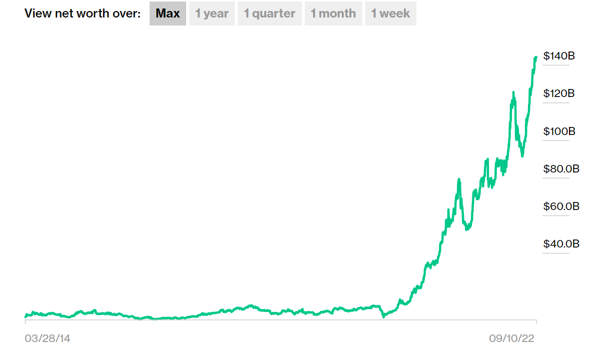 Even amongst the richest, the rich get richer | by Median Rare | Medium