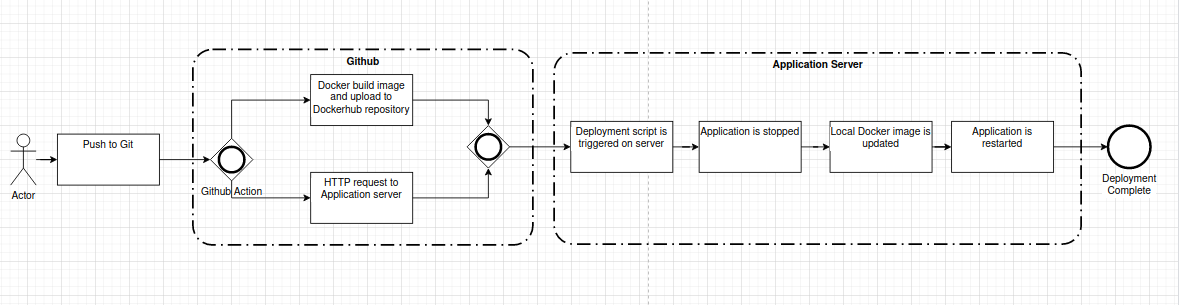 Docker CI/CD in VPC/VPS Environments: Automating Deployment with GitHub Actions via SSH or Web ...