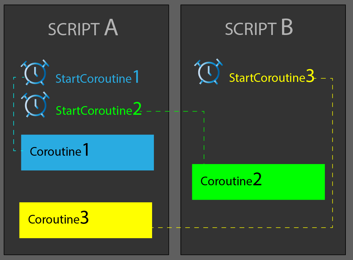 Coroutines in Unity. OBJECTIVE: Break down Coroutines, how… | by Jesse Warren | Medium