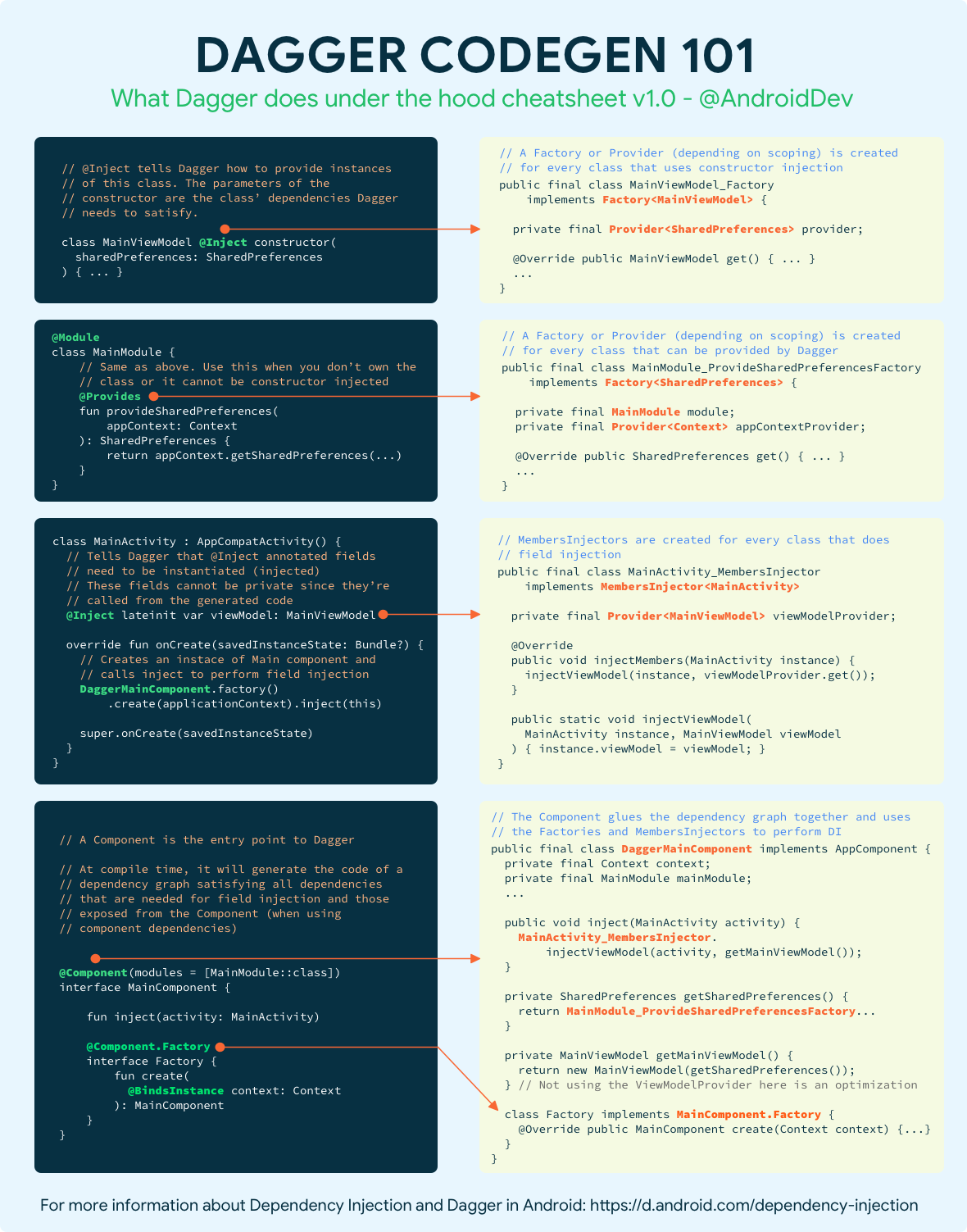 Dagger code generation cheat sheets | by Manuel Vivo | Android Developers | Medium