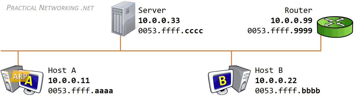 ARP Types. A Network device uses the Address… | by Ravi Kishore ...