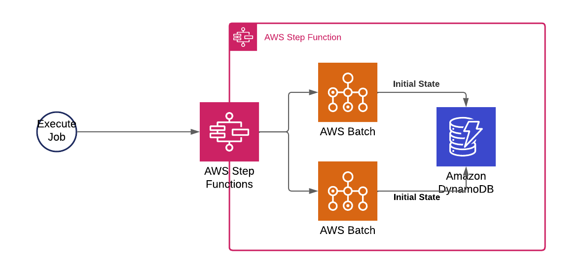 AWS Batch State Management with DynamoDB (Orchestrated by Step Functions) | by Daniel Alejandro ...