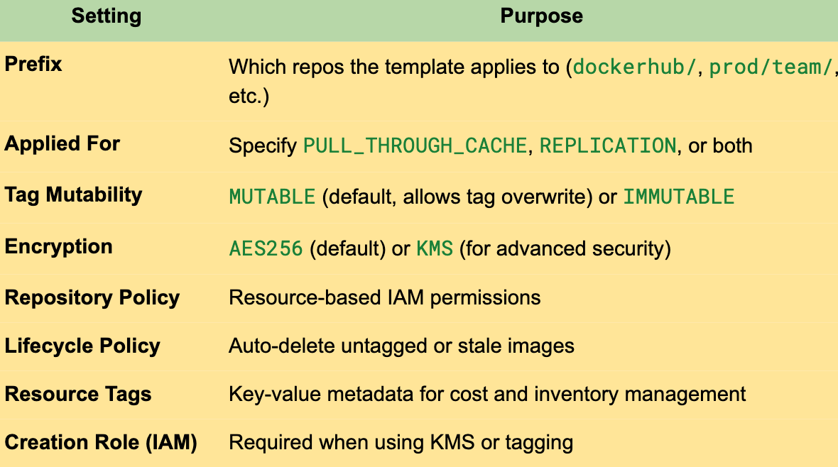 Creation Templates and Validating PTC in Amazon ECR Repository. | by ...