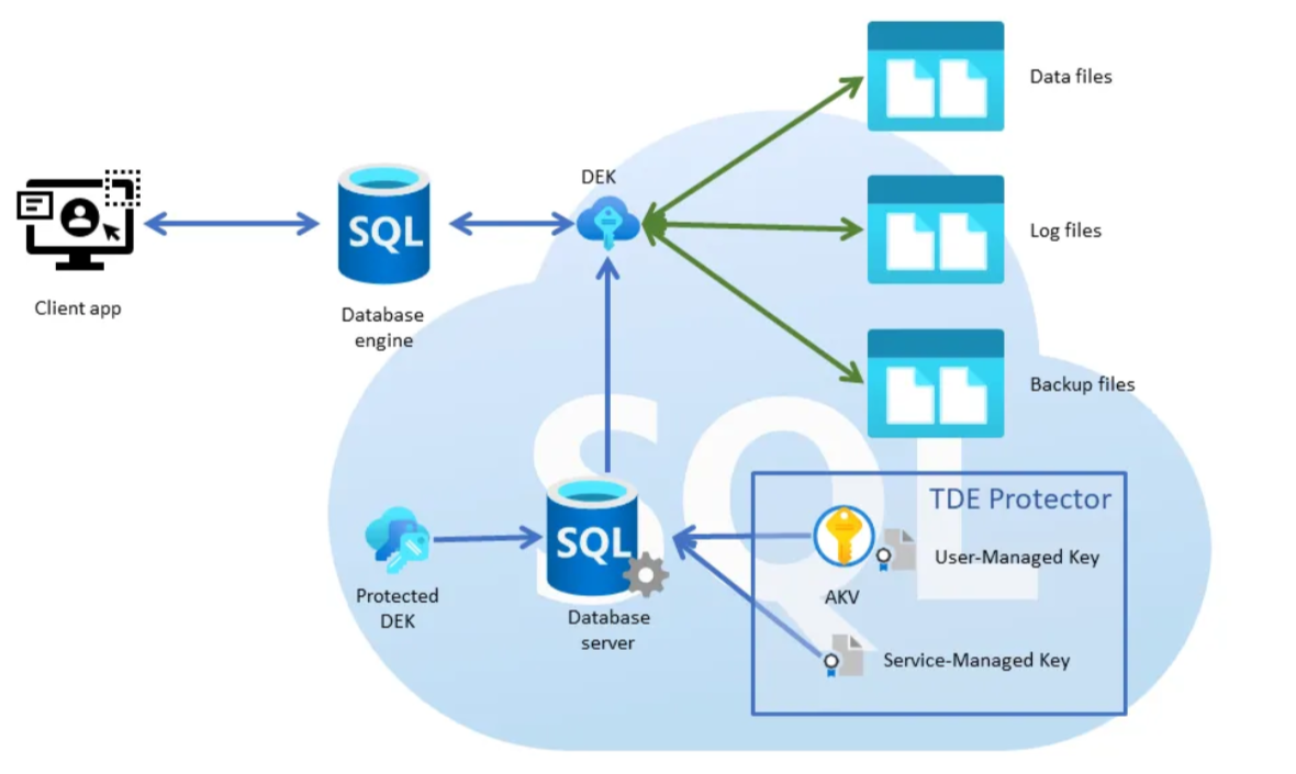 How to Secure Database with Transparent Data Encryption? | by Ümit Berber | Commits | Medium