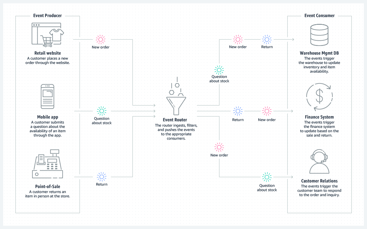 Serverless Architecture Patterns Event Driven Microservices On Aws 0695