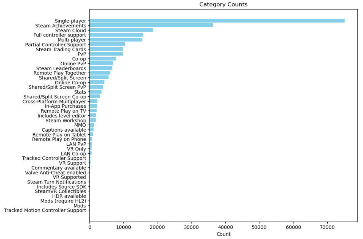 Big Data Final Project from Bowen Ma | by Bowen Ma | May, 2024 | Medium